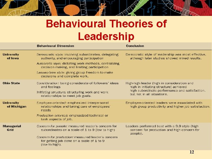 Leadership LEARNING OUTLINE Managers Vs Leaders Contrast leaders