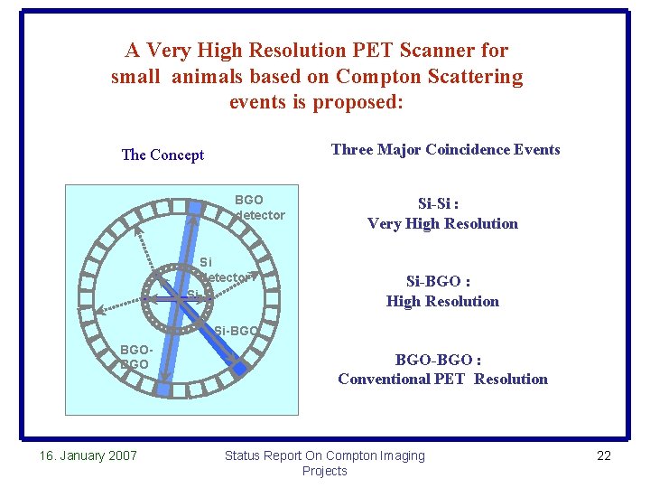 Status Of Compton Imaging Projects Carried Out In