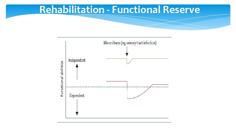 Dementia and Rehabilitation Maria Crotty FAFRM Professor of