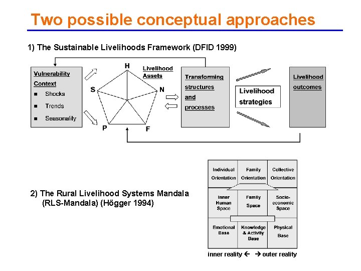 Sustainable livelihood approaches Concepts and their application in