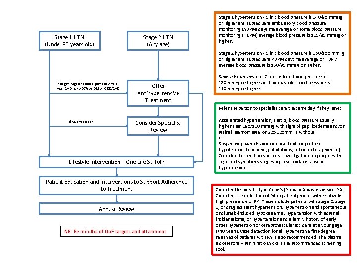 Primary Care Hypertension Pathway Elevated Adult BP Assessment