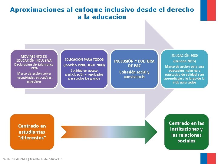 Orientaciones tcnicas COMUNIDADES EDUCATIVAS INCLUSIVAS Coordinacin de ...