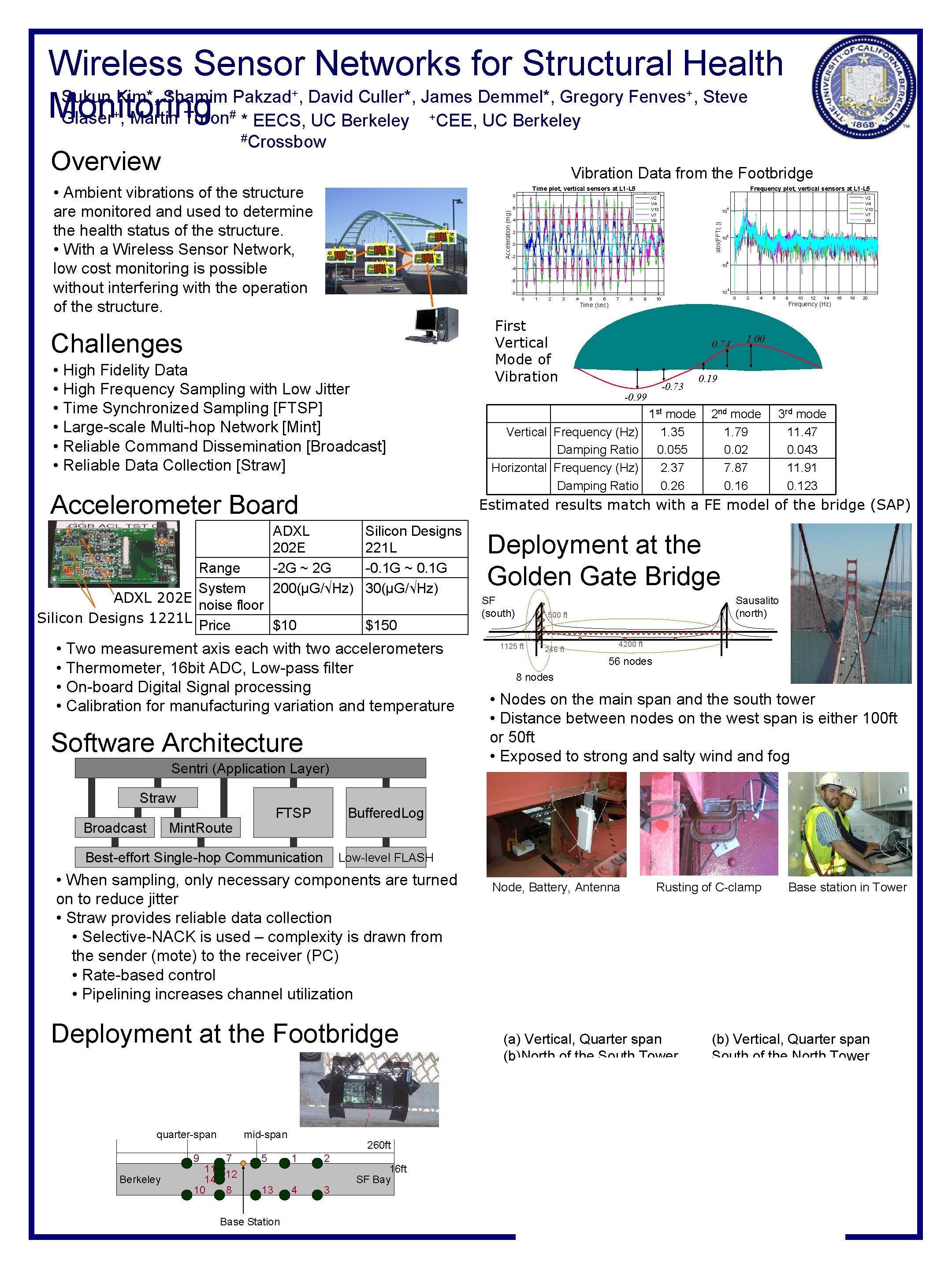 Wireless Sensor Networks for Structural Health Sukun Kim