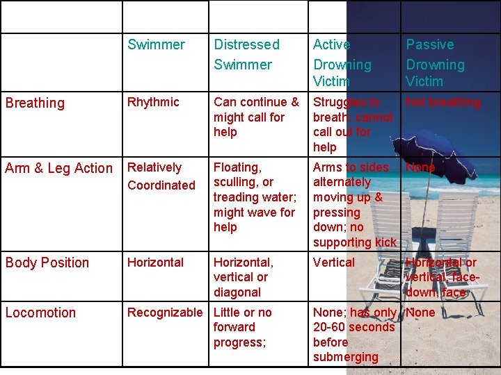 Ch 3 Lifeguarding Patron Surveillance and Emergency Preparation