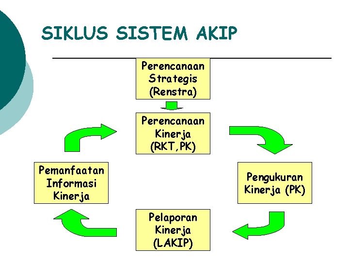 SISTEM AKUNTABILITAS KINERJA INSTANSI PEMERINTAH SIKLUS SISTEM AKIP
