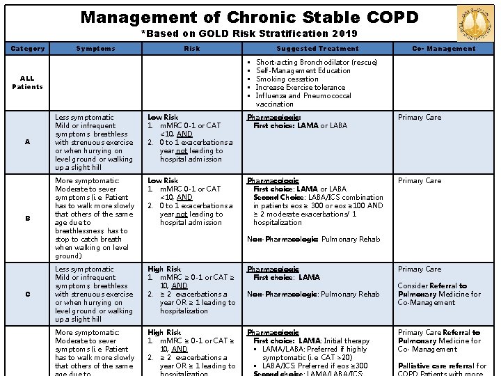 Management of Chronic Stable COPD Based on GOLD