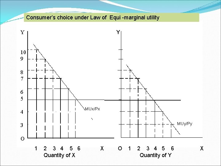 Law of EquiMarginal Utility by NEERU KANG Meaning