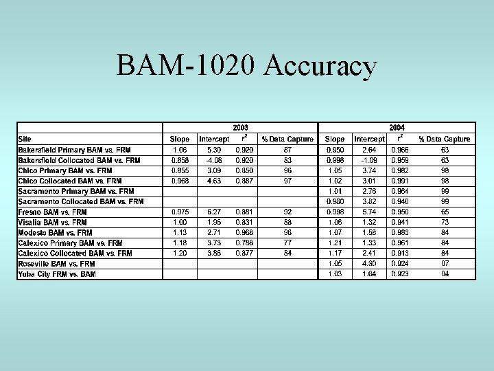 CARB Continuous PM 2 5 Monitoring Activity BAMs