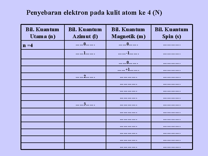 MODEL ATOM MEKANIKA KUANTUM Kedudukan elektron dalam atom