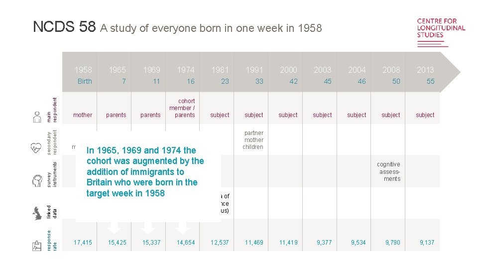 An Introduction to the National Child Development Study