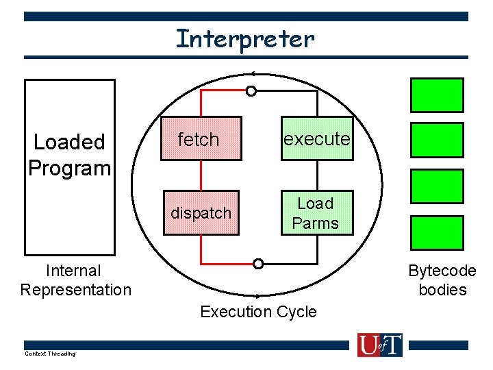 Context Threading A flexible and efficient dispatch technique