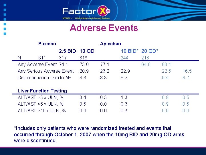 Safety of the factor Xa inhibitor apixaban in