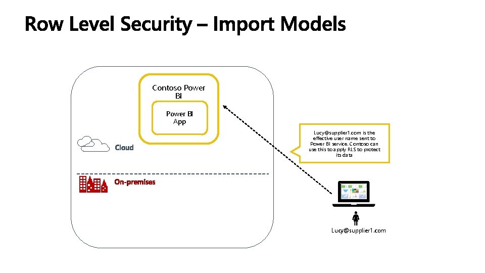 Power BI Security Kasper de Jonge Principal Program