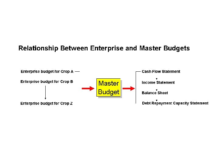 Slide Show 4 Intro to Master Budget AGEC