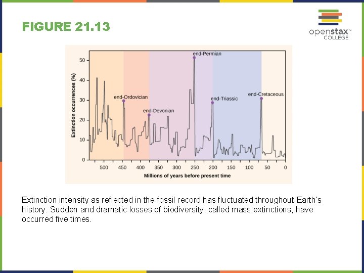 CONCEPTS OF BIOLOGY Chapter 21 CONSERVATION AND BIODIVERSITY