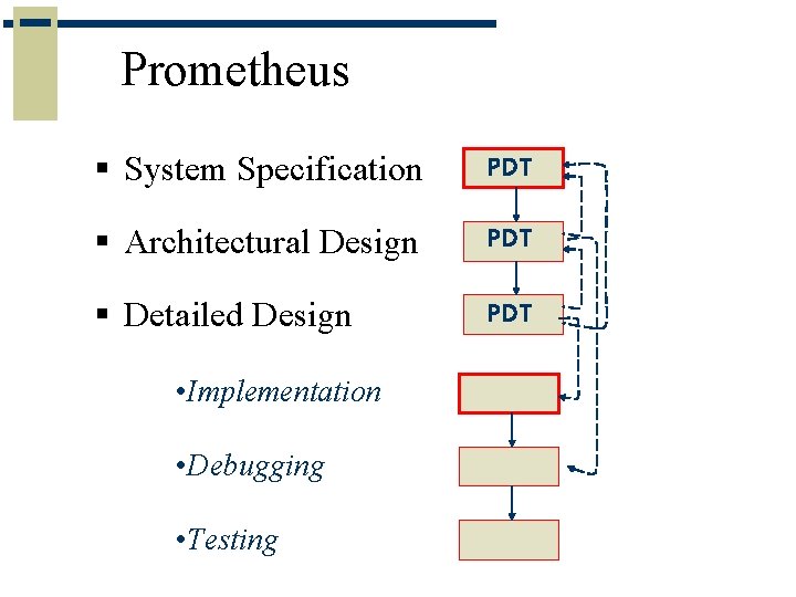 The PrometheusROADMAP Methodology Lin Padgham in collaboration with