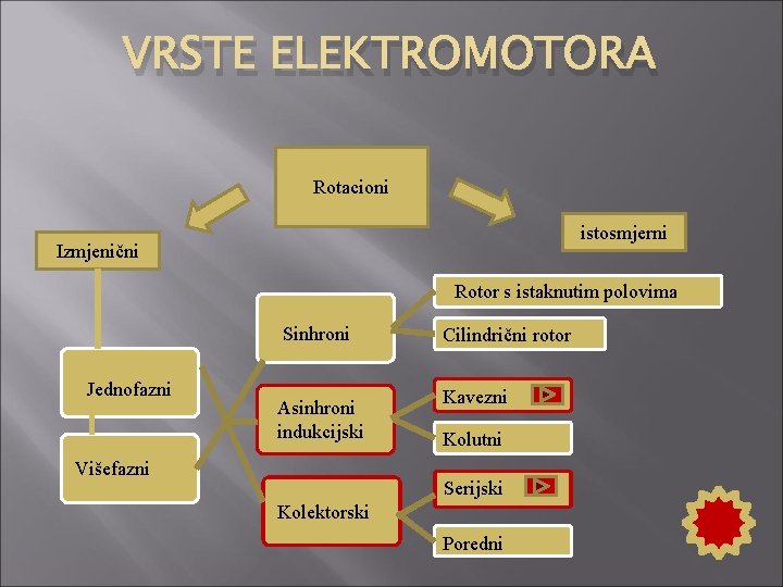 ELEKTROMOTORI Elektrini strojevi koji pretvaraju elektrinu energiju u