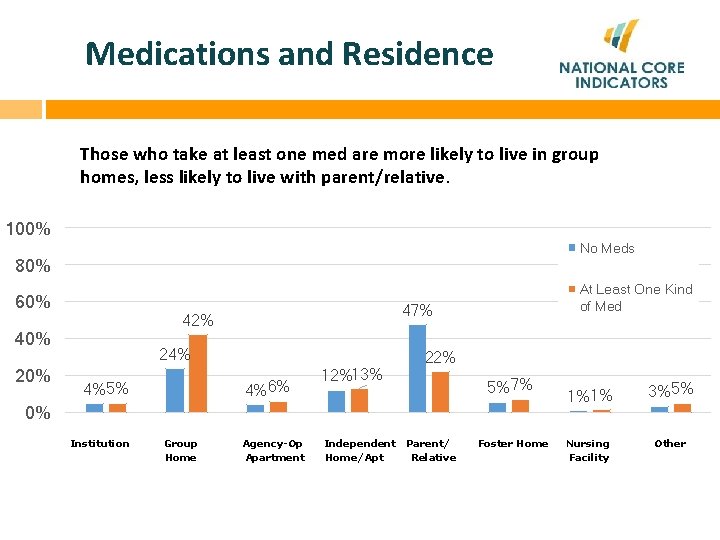 MEDICATION USE IN ADULTS WITH IDDD LIVING IN