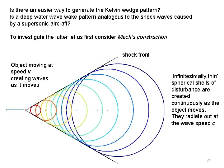 The shape of ship wakes The Kelvin wedge