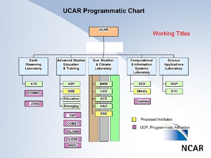 NCAR Realignment What is UCAR Structure Nonprofit consortium