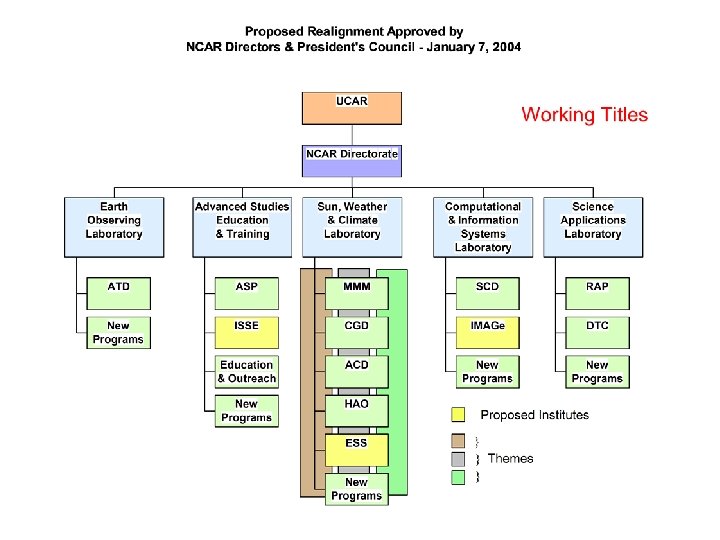 NCAR Realignment What is UCAR Structure Nonprofit consortium