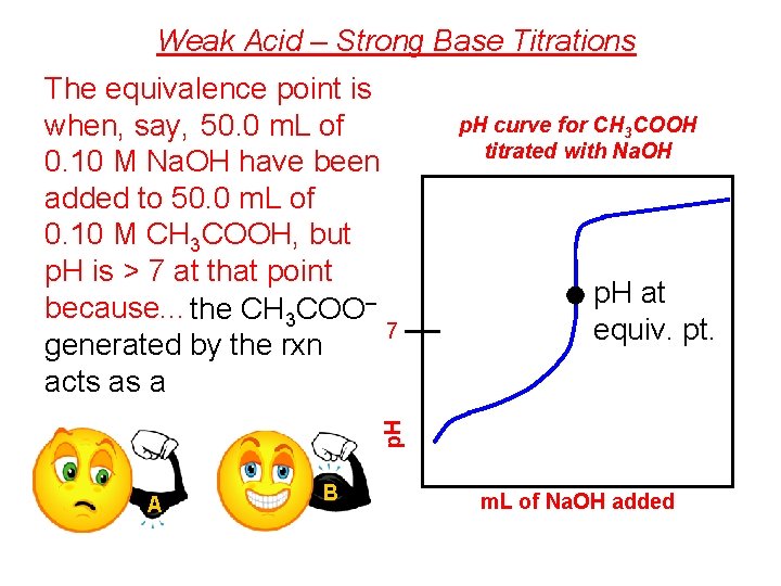 Weak Acid Strong Base Titrations p H curve