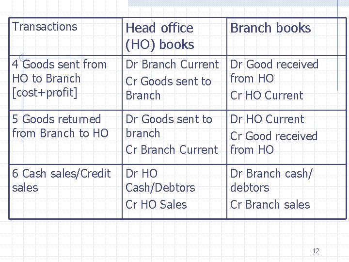 Branch Account 1 Branch A trading company may