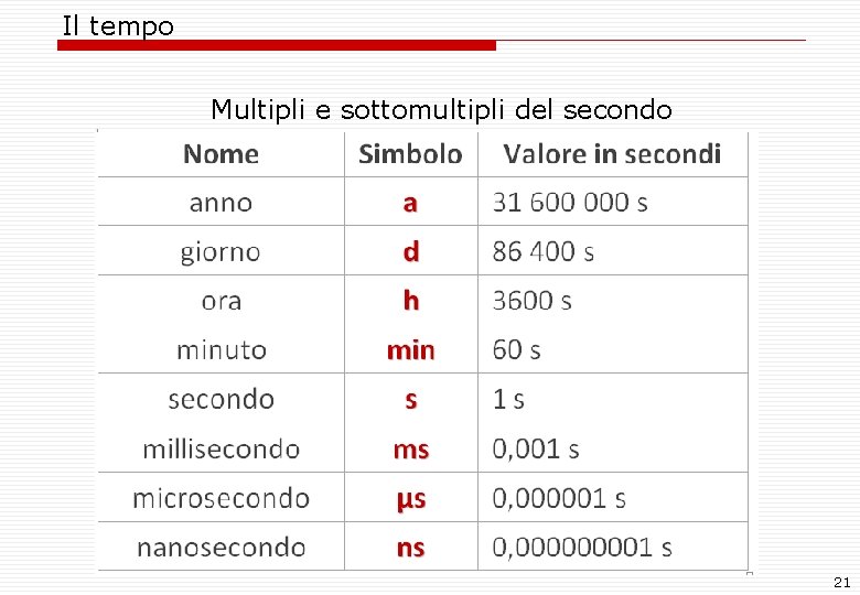 1 2 GRANDEZZE FISICHE A cura di Mimmo
