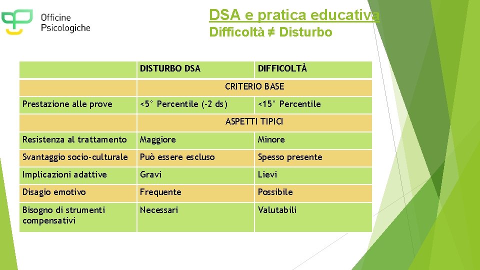 METODOLOGIE DIDATTICHE INNOVATIVE DSA volano della didattica laboratoriale
