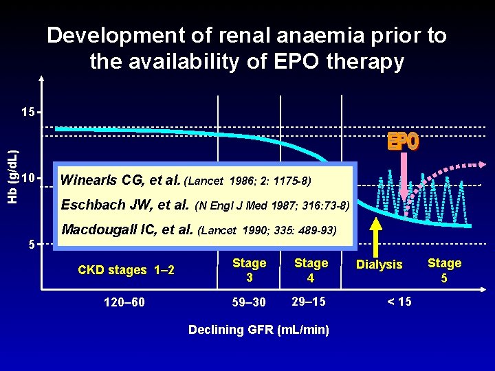 Anaemia treatment in CKD ESRD and kidney transplant