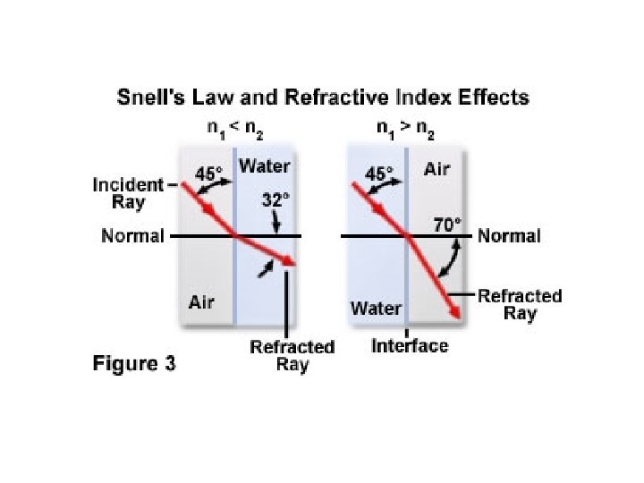 Refractions Reflections and Caustics Basic Concepts Lecture 15
