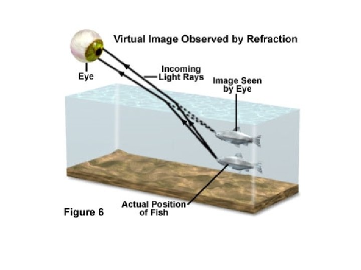 Refractions Reflections and Caustics Basic Concepts Lecture 15