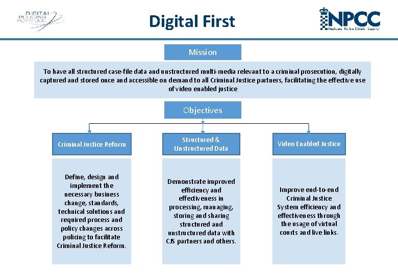 Digital Policing Portfolio Roundtable Presentation 1 st November