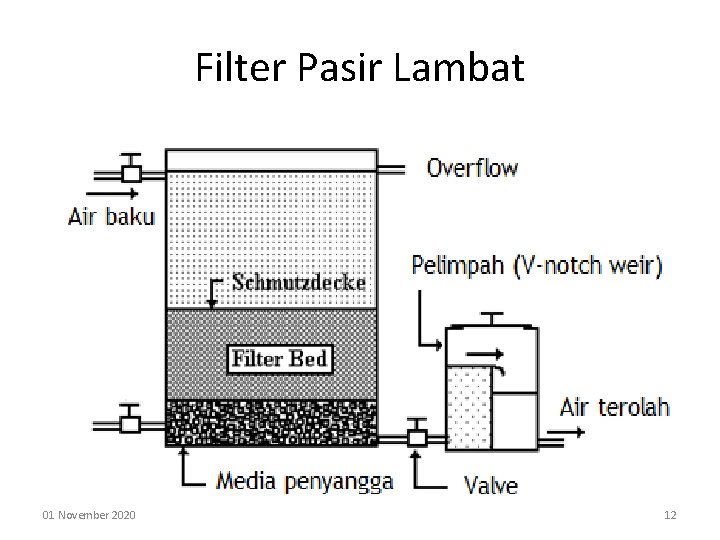 Unit Filtrasi Ali Masduqi masduqiits ac id Unit