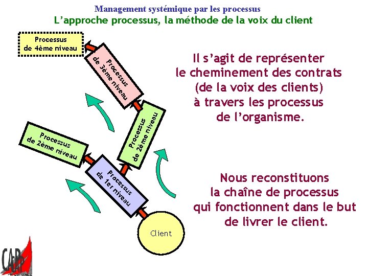 Management systmique par les processus Nouveaux systmes de
