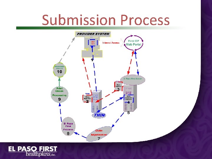 Welcome Please Note Paper claim submissions will continue