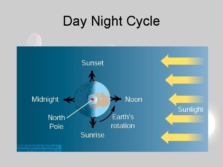 Sun Moon Earth How do they work together