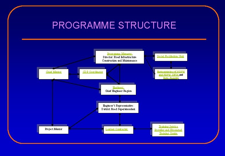 CONTRACTOR DEVELOPMENT IN THE DPRT IMPLEMENTATION PLAN BACKGROUND
