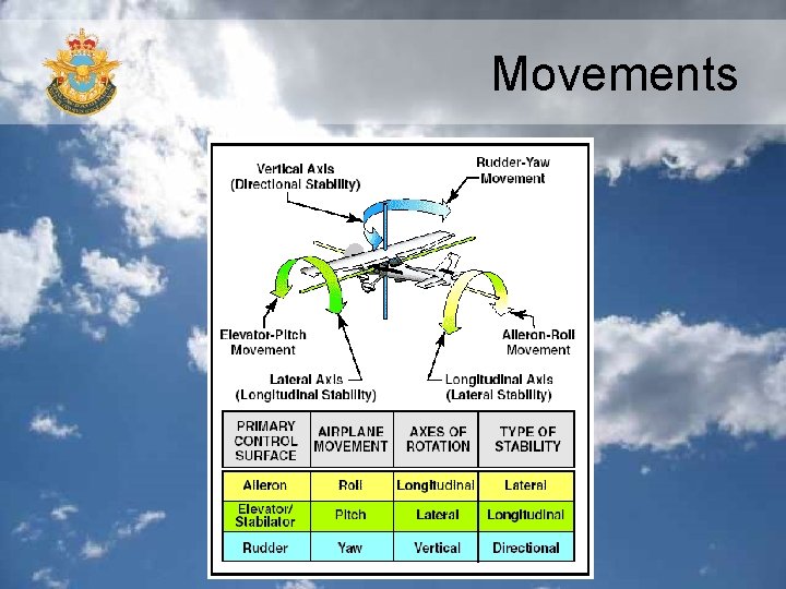 Theory of Flight 6 02 Flight Controls References