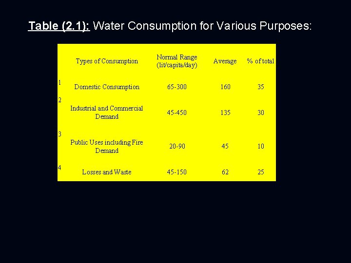 Table 2 1 Water Consumption for Various Purposes