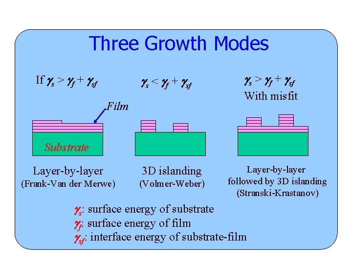 Atomic Picture of Crystal Surfaces Terraces steps kinks