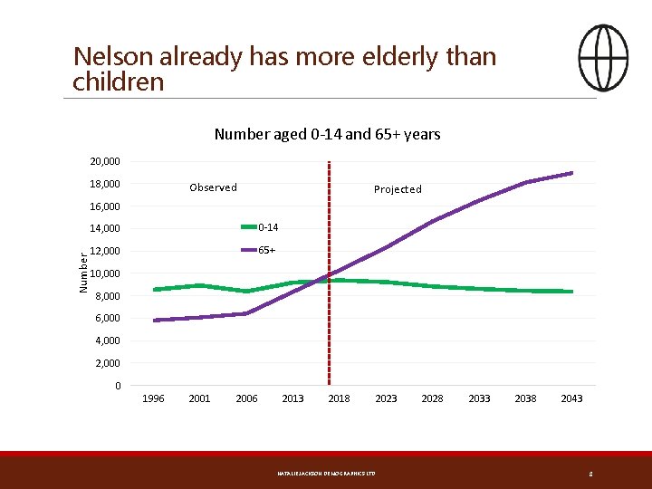 Nelson City Overview of Demographic Trends Dr Natalie