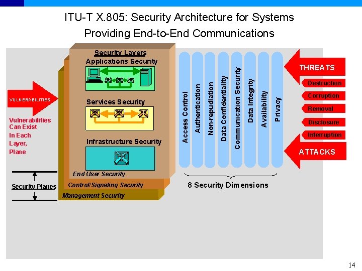 ITUT Recommendation X 805 Security Architecture for Systems