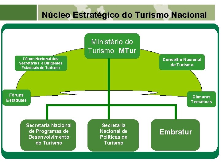 Ncleo Estratgico do Turismo Nacional Ministrio do Turismo