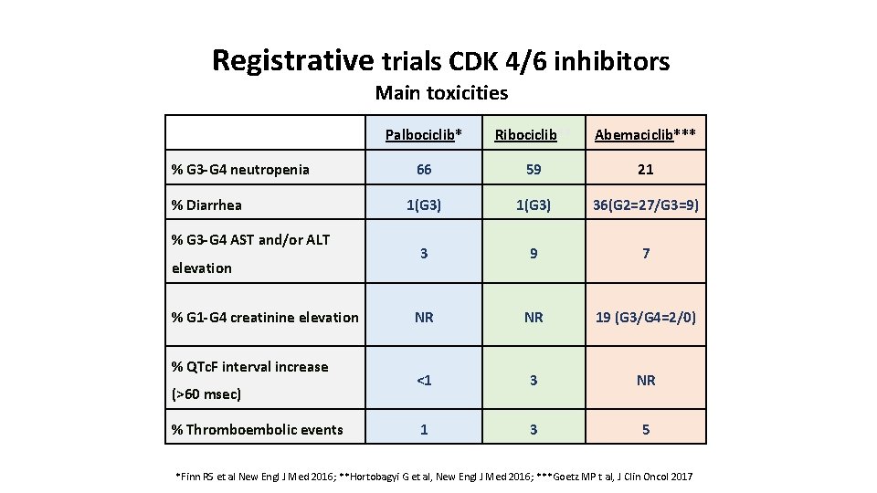 The growing role of CDK 4 6 inhibitors