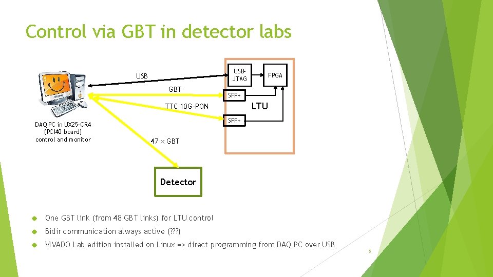 Control for CTP and LTU boards in Run
