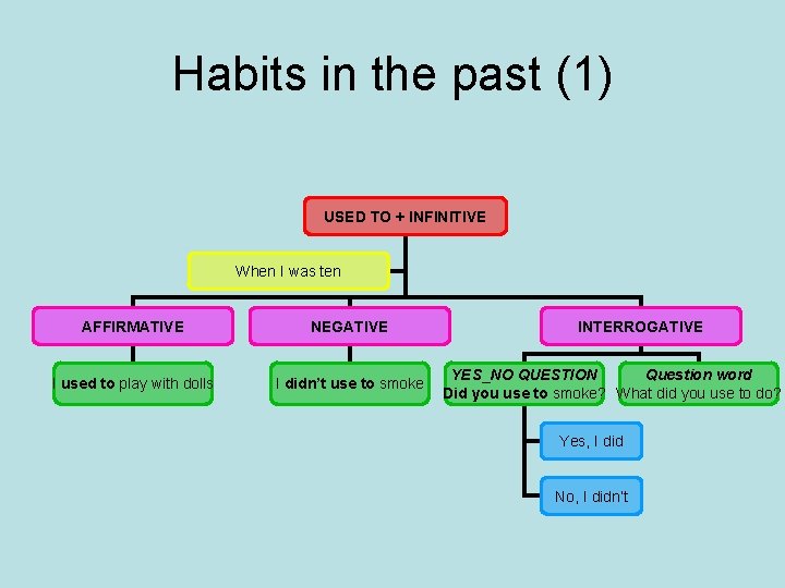 Habits in the past 1 USED TO INFINITIVE