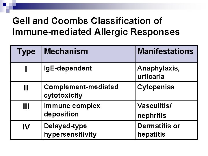 Drug Allergyurticaria and anaphylaxis Drug related side effects