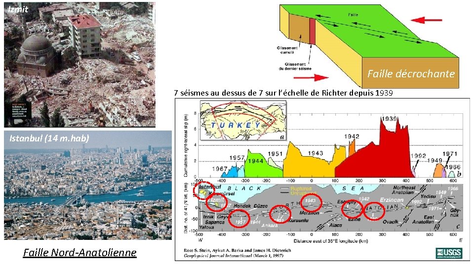 Propagation des ondes sismiques Izmit Faille dcrochante 7