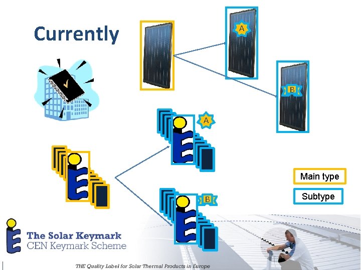 Solar Keymark Certificates for different brand Group Pedro